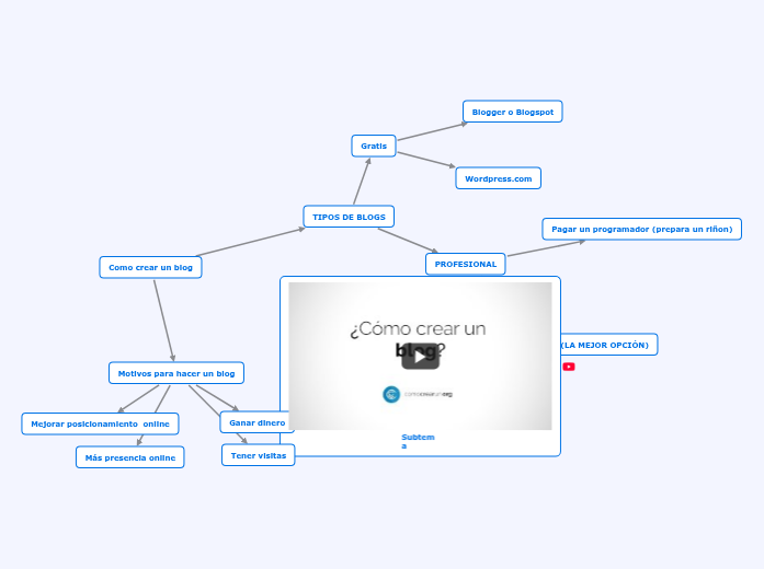 Como crear un blog - Concept Map